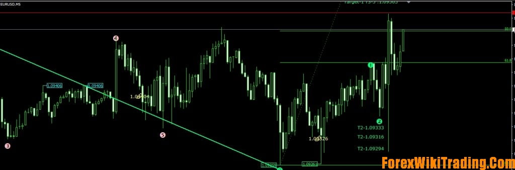 Goodtrade Wave Indicator – Forex Wiki Trading