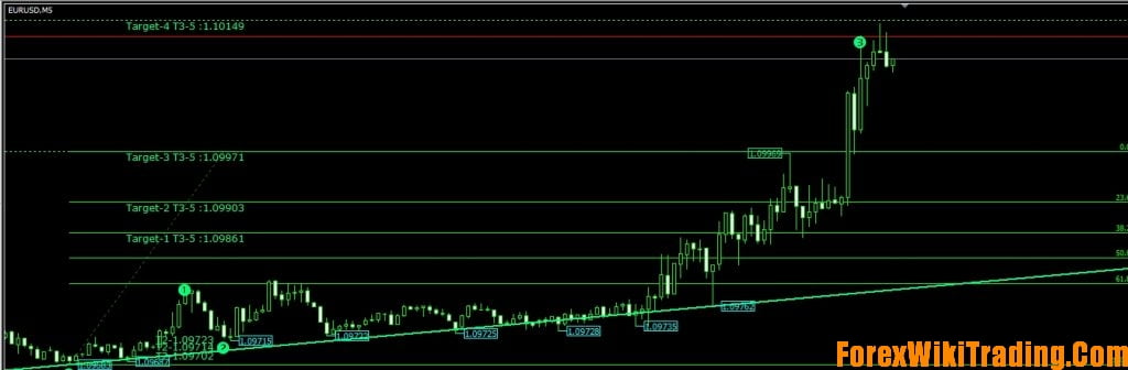 Goodtrade Wave Indicator – Forex Wiki Trading