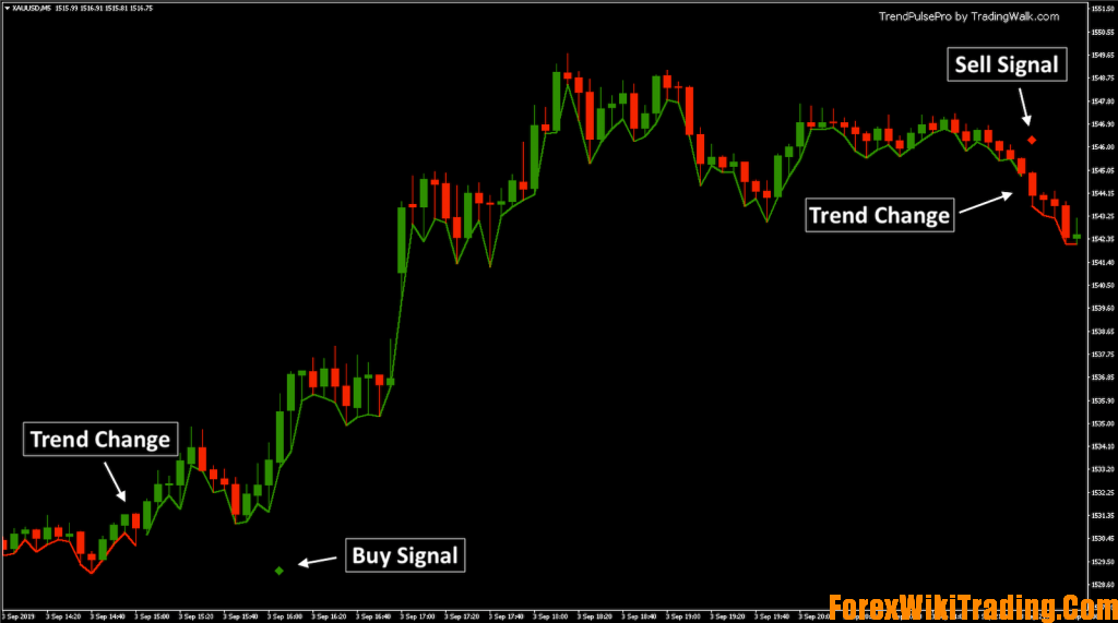 Momentum Trend Pro - Free Version – Forex Wiki Trading