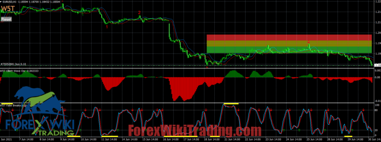 Elliott Wave System - Free Version – Forex Wiki Trading