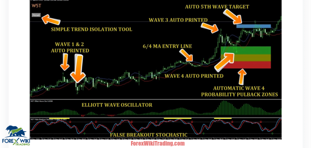 Elliott Wave System - Free Version – Forex Wiki Trading