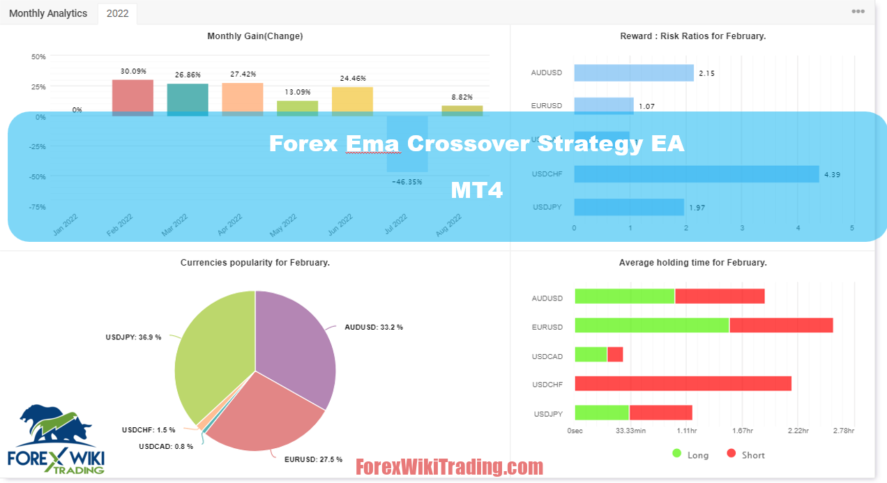 Forex Ema Crossover Strategy EA MT4 - Free Amazing Robot
