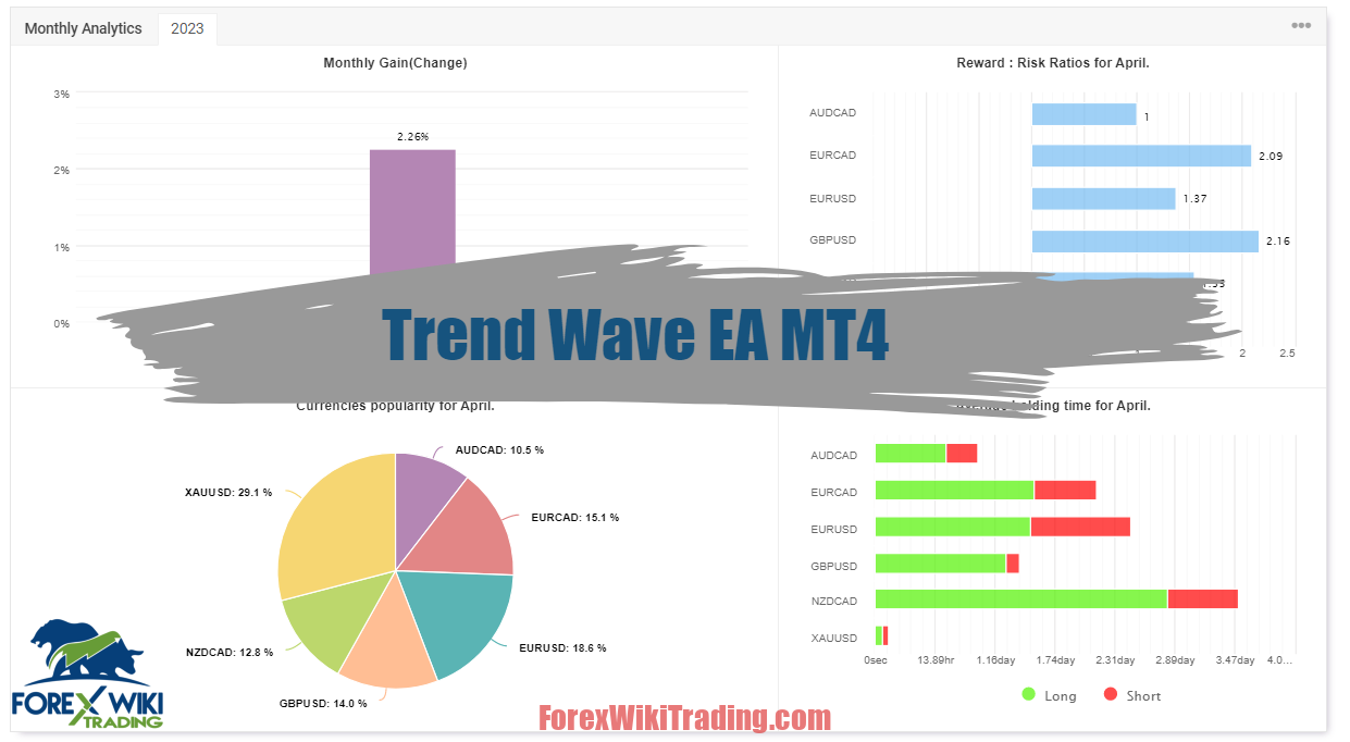 Trend Wave EA MT4 - A Profitable Robot For Identifying Trends