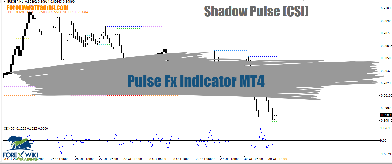 Pulse Fx Indicator MT4 - Free Edition