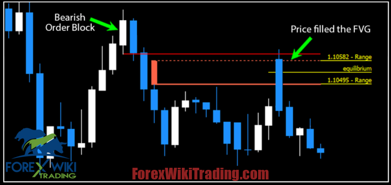 Forex FVG Indicator MT4 - Free Ultimate Guide