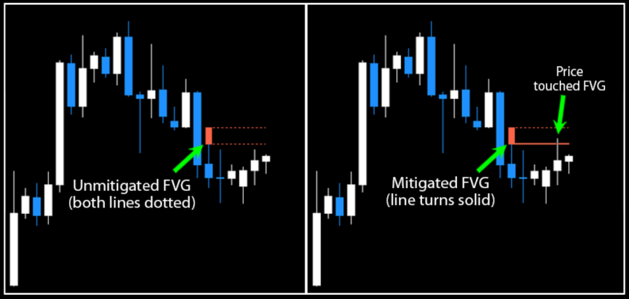 Forex FVG Indicator MT4 - Free Ultimate Guide