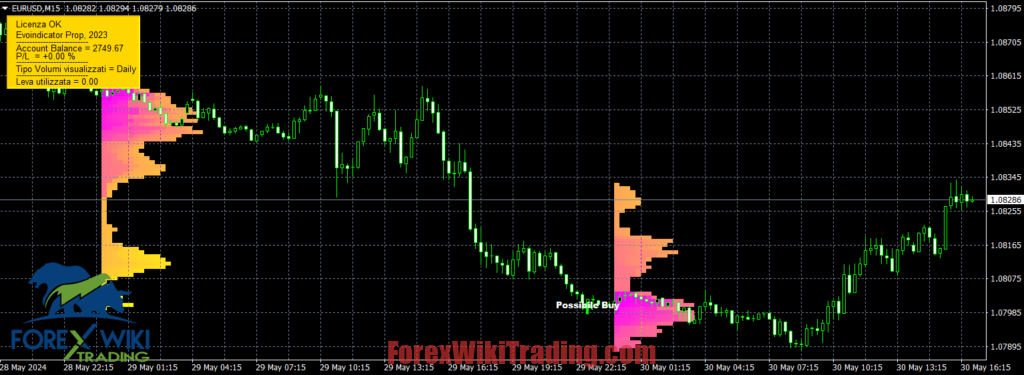 ProVista Indicator MT4 (Update 20/07) - Free Download – Forex Wiki Trading