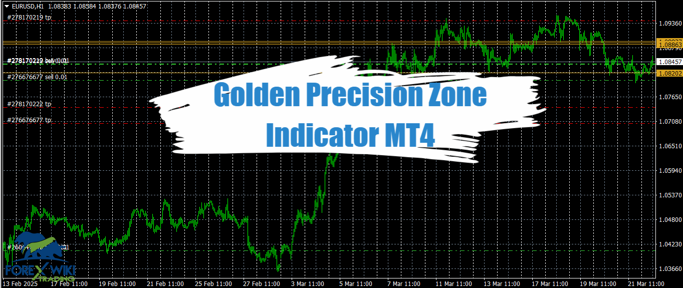 Golden Precision Zone Indicator MT4 - Free Download